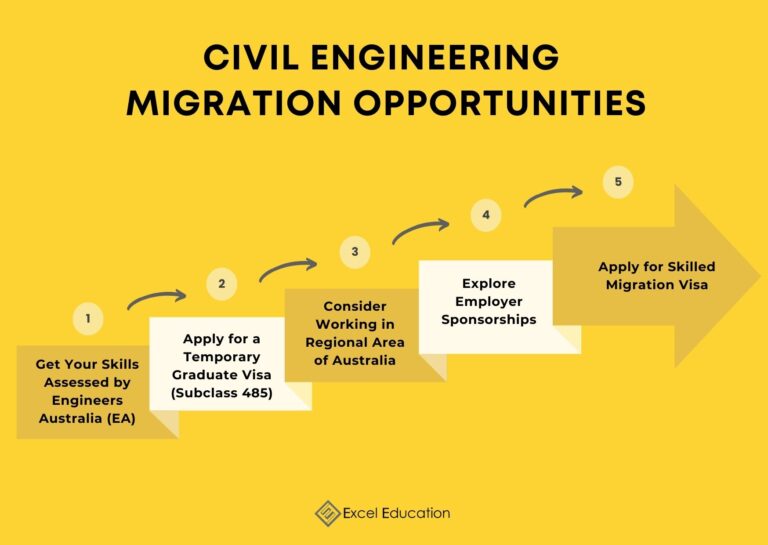 Top Universities to study Civil Engineering in Australia