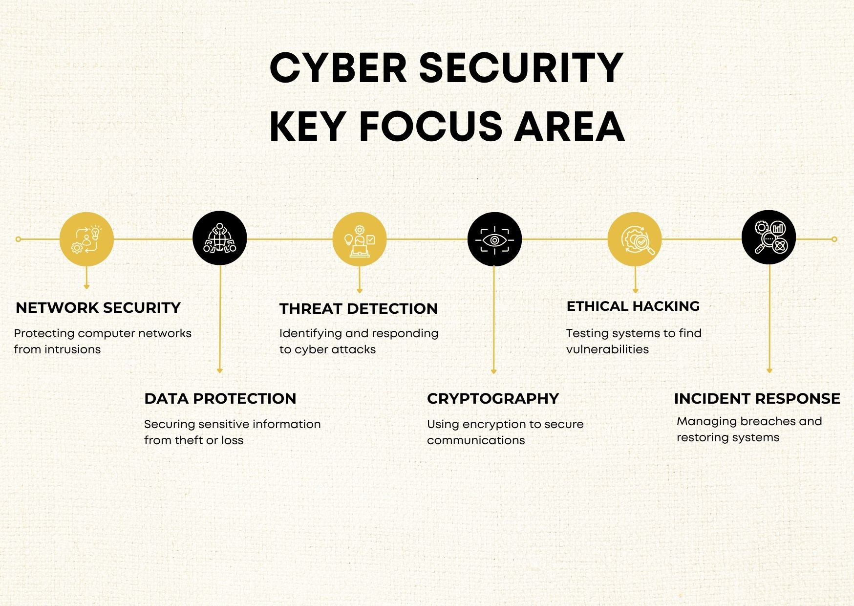 Best universities for Cyber Security in Australia