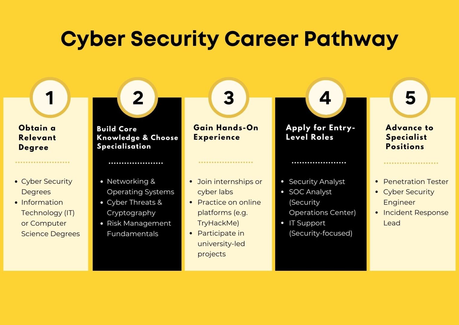 Best universities for Cyber Security in Australia