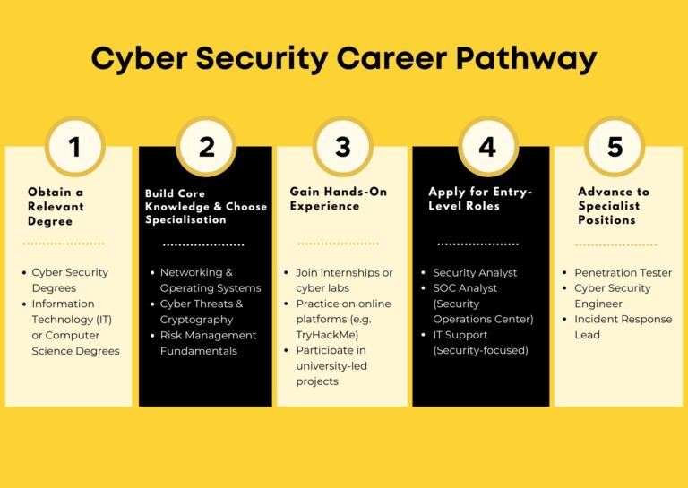 Best universities for Cyber Security in Australia